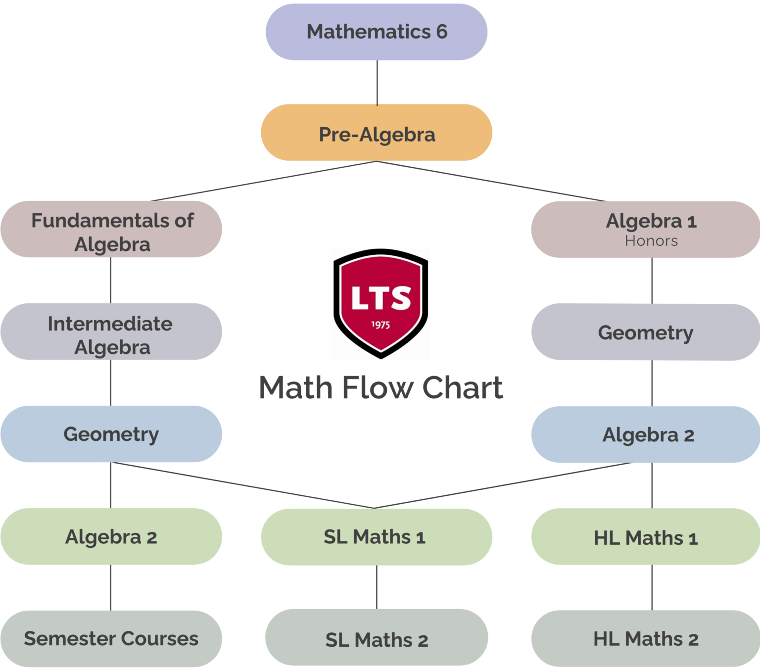 Mathematics Courses - Long Trail